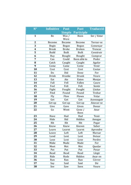 Lista verbos regulares (English - Spanish) | DOC