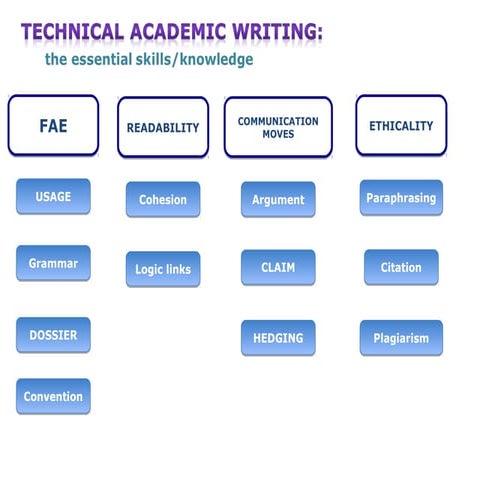 Technical academic writing: micro and macro views | PPT