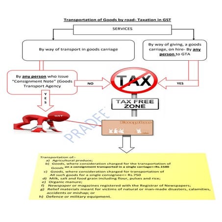 Taxation of transporation of goods by road in GST | PDF