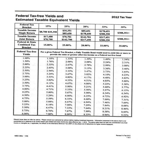 Tax Free Yields | PDF | Stocks and Bonds | Personal Investing