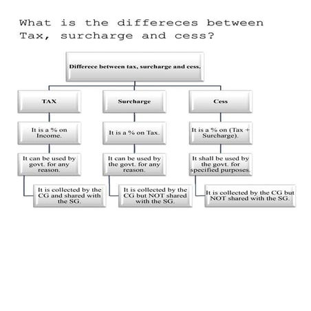 Tax, Surcharge and cess. | PDF