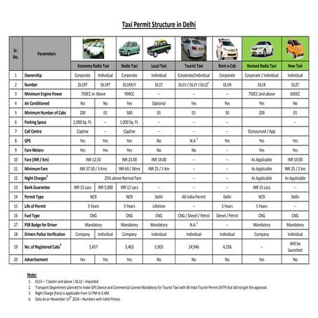Taxi Permit Structure in Delhi | PDF