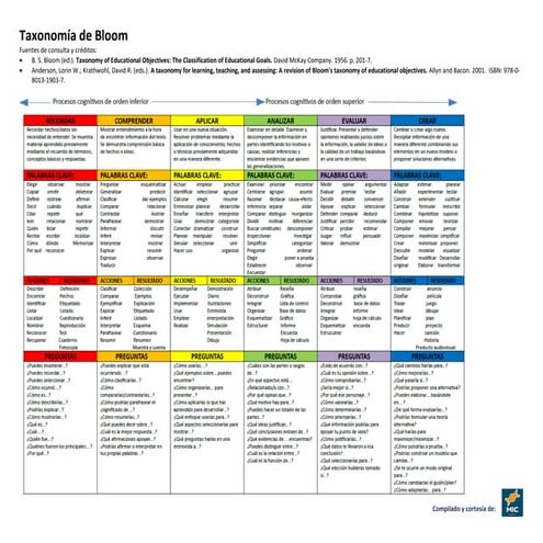 Taxonomía de Bloom (matriz).pdf