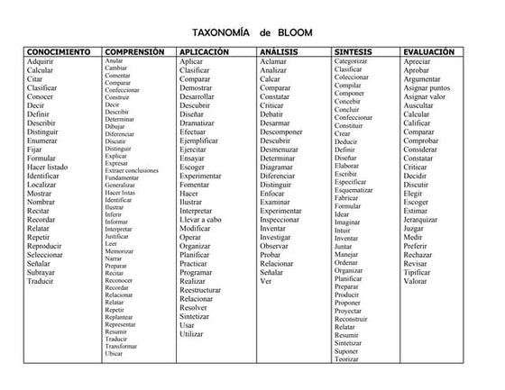Verbos taxonomia de bloom | PPT