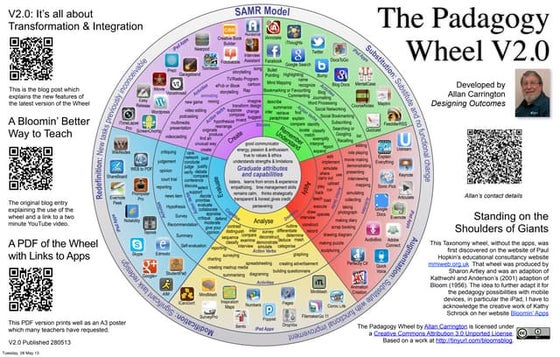 Bloom's taxonomy | PDF