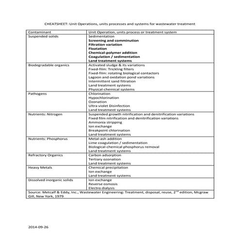 Taz cheatsheet unit operations | PDF