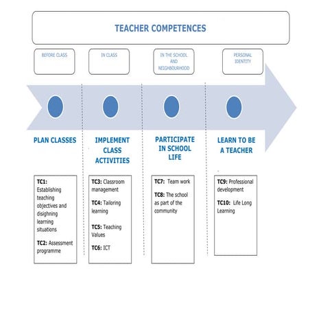 Teacher Competences_Outline | PPT