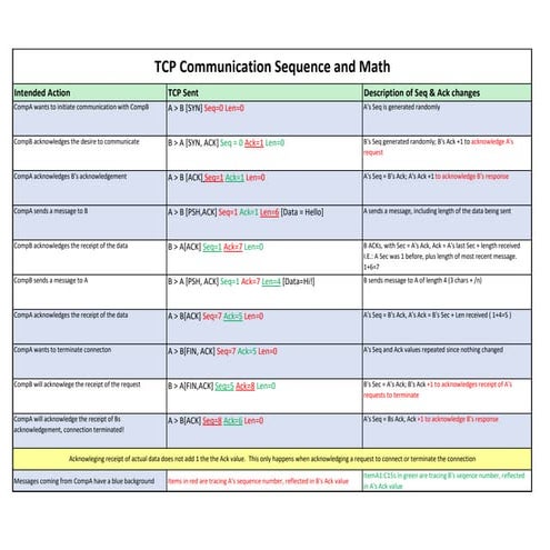 TCP Communication and Math in sequence in action | PDF