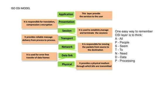 UNIT 2 - Networking Reference Models & Networking Devices.pptx