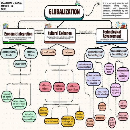 TCW CONCEPT MAP - Globalization (1).pdf | Business | Business and Finance