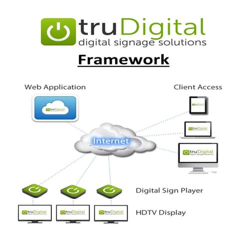 Cloud Based Digital Signage Framework | PDF