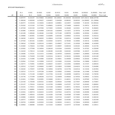 Tabela F snedecor | PDF