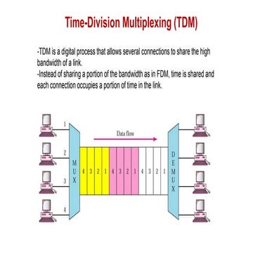 TIME DIVISION MULTIPLEXING TECHNIQUE FOR COMMUNICATION SYSTEM | PPTX