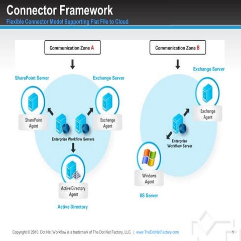 Connector Framework | PPT
