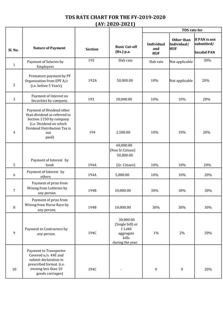 TDS Rate Chart FY 2020-21 | PDF | Credit Cards | Personal Debt
