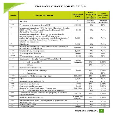 TDS Rate Chart FY 2020-21 | PDF | Credit Cards | Personal Debt