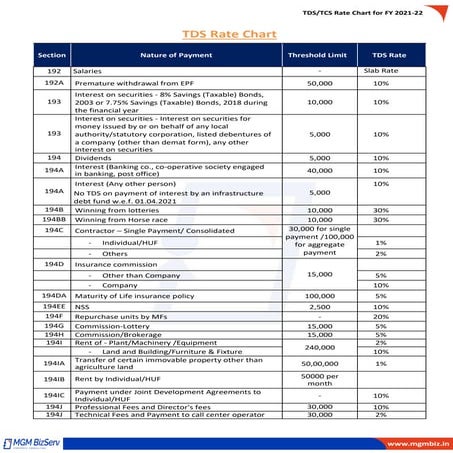 TDS Rate Chart FY 2021-22 | PDF | Business Accounting & Finance | Business