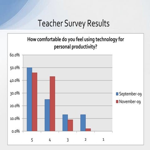 Teacher Survey Results | PPTX | Educational Assessment | Education