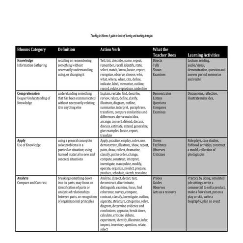 Teaching in blooms | DOCX