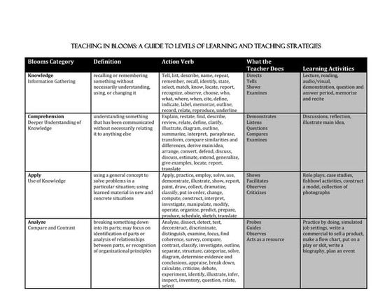 Selection and Use of Teaching Strategies | PPTX | Professional School ...