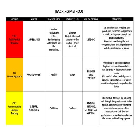 TEACHING METHODS IN THE SECOND LANGUAGE STRANGERS | PPT