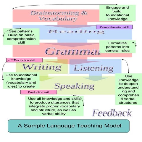 Teaching models lote | PDF