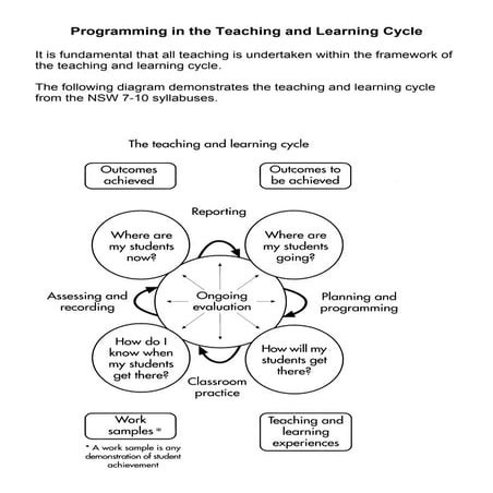 Teach Learn Cycle | DOC