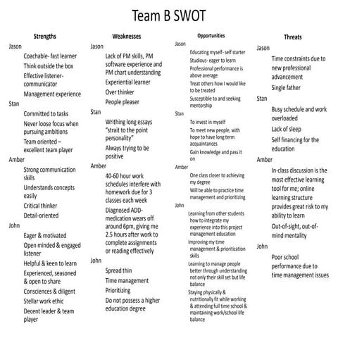 Team B SWOT | PPTX