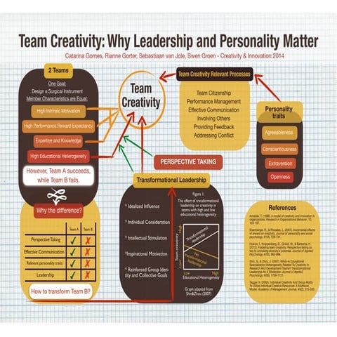 Team creativity | PPT