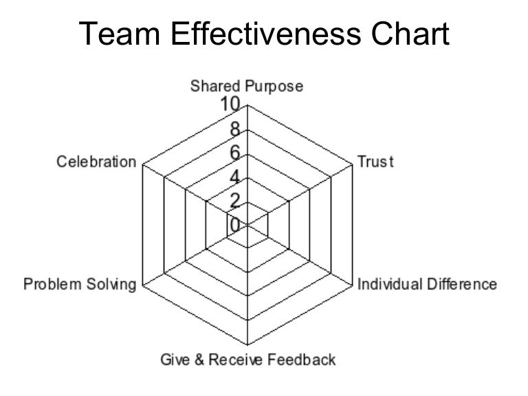 Team Effectiveness Chart