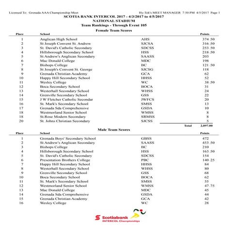Scotiabank Intercol Games 2017 Team scores | PDF