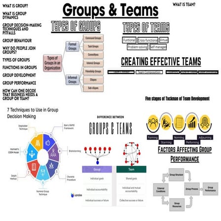 Understanding Groups and Teams: Dynamics, Development, and Performance ...