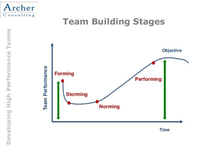 Team Building Stages
