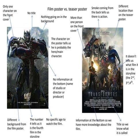 Teaser vs poster | PPT