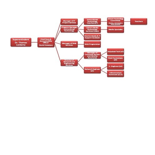Bert_ Tech. Organizational Chart | DOCX