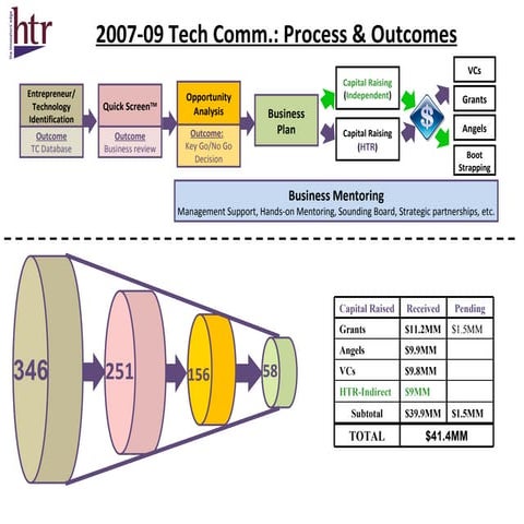 Tech Commercialization- Outcomes | PPT | Business | Business and Finance