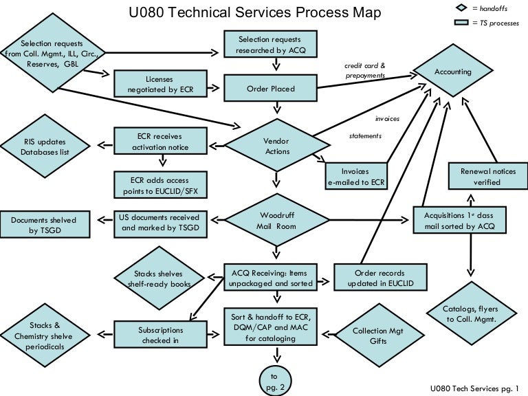 Technical Services Workflow for Emory University