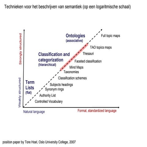 Technieken Voor Het Beschrijven Van Semantiek | PPT
