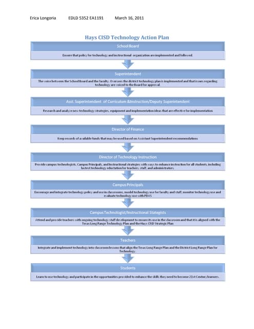 Et 507 week 4 application (slide presentation for school board) | PPT
