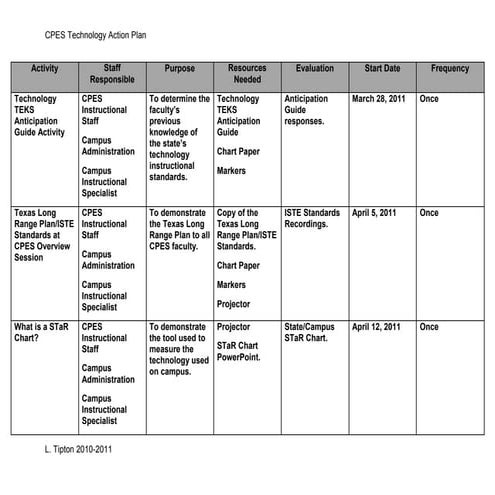 Technology action plan 2010 2011 | DOCX | Professional School | Postgraduate Education