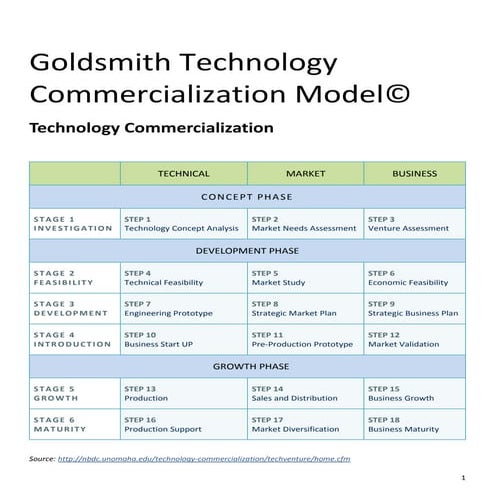 Technology commercialization | PDF