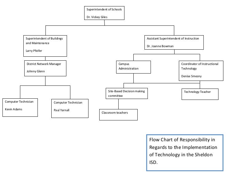 Technology Flow Chart