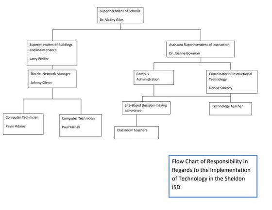 Operational Flow Chart | PDF