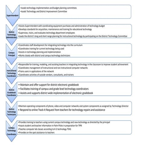 Technology Flowchart Presentation | PPT