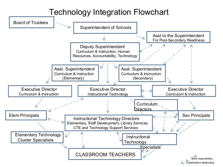 Technology integration flowchart