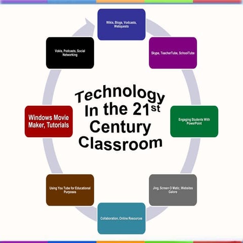 Technology in the 21st century classroom vodcast1 | PPTX