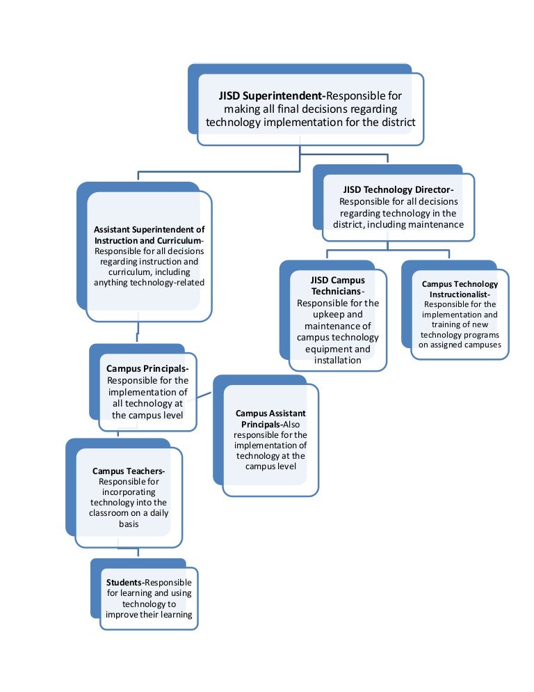 Technology Organizational Chart