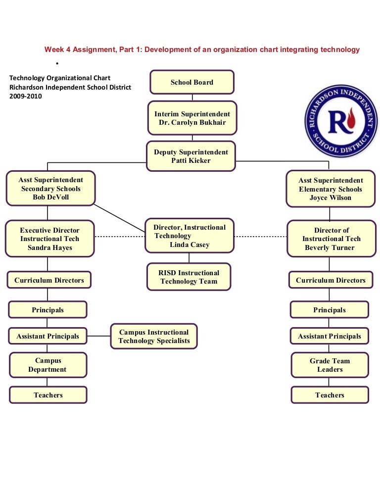 Technology Organizational Chart Risd