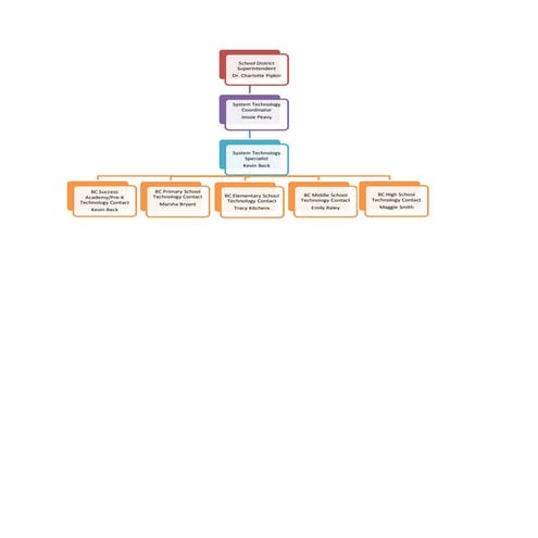 Technology org chart | DOCX