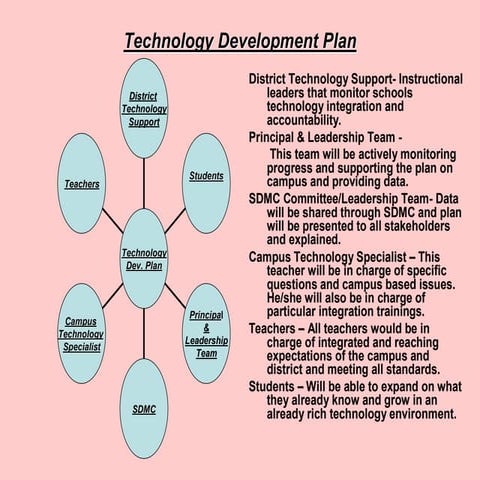 Technology plan | PPT